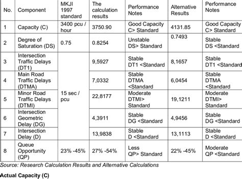 Manukan Wetan Highway Intersection Performance Based On Research Download Scientific Diagram