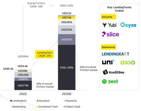 Buildingforbharat Lendingtech Digitalloans Accelerator Rohit Rawat