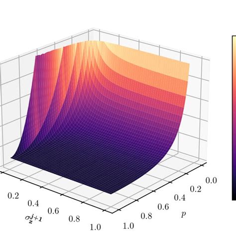 Kl Divergence For Different Values Of P And σ J1 Z With µ J K Download Scientific