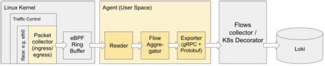 How We Use Ebpf To Observe Openshift Network Metrics