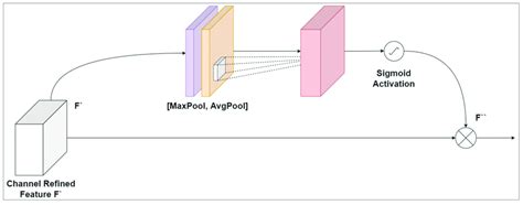 Spatial Attention Module Architecture Download Scientific Diagram