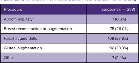 Table 2 From Contemporary Prophylactic Antibiotic Practices And Adjunct Therapies In Autologous