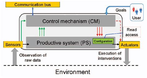 Figure 1 From Abnormal Behaviour Detection Of Self Adaptive Agents In