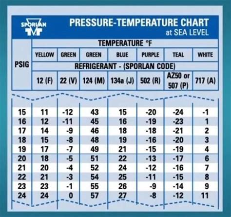 Refrigerant Temperature Pressure Chart Temperature Chart