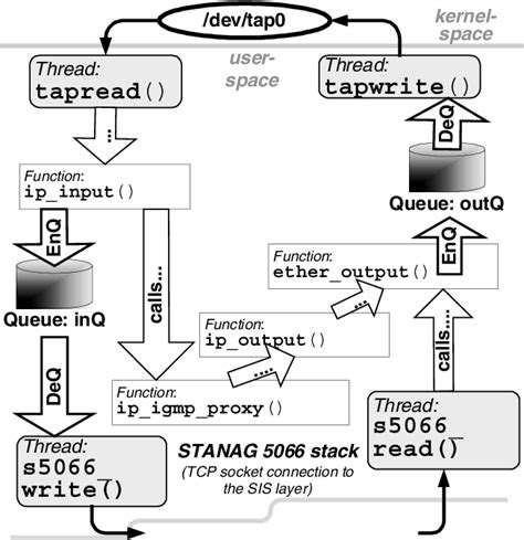 Figure 4 From Ip Unicastmulticast Operation Over Stanag 5066 Semantic Scholar