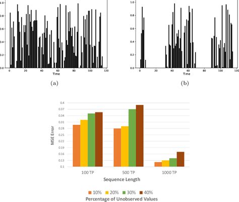 Crosspyramid Neural Ordinary Differential Equations Architecture For Partially Observed Time