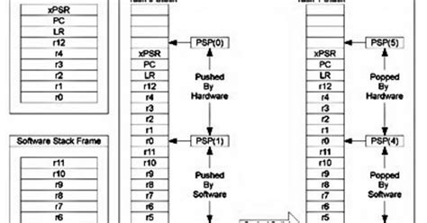 RTOS Context Switch Example