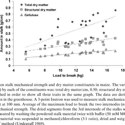 Pdf Cellulose Synthesis In Maize Isolation And Expression Analysis