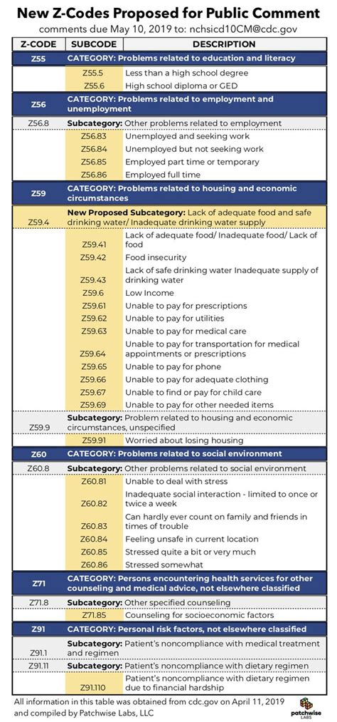 At A Glance New Z Codes For SDOH Tincture Medical Coding Education And Literacy Coding