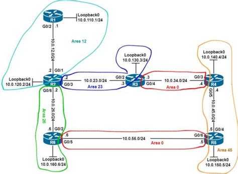 troubleshooting ospf route advertisement explained on cisco ios