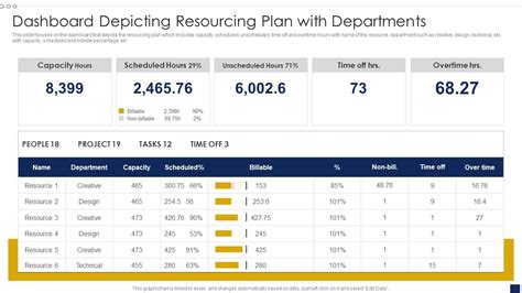 Dashboard Depicting Resourcing Plan With Departments Presentation Graphics Presentation