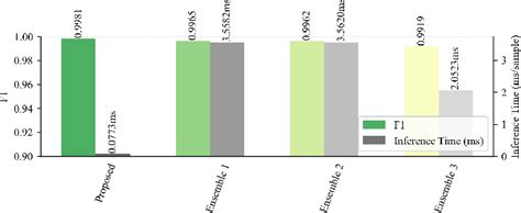 Figure 10 From Advancing Sql Injection Detection For High Speed Data Centers A Novel Approach