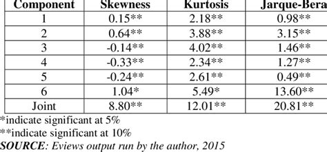 Var Residual Normality Tests Download Table