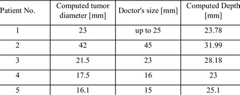 Estimated Tumor Depth And Diameter Compared With Doctors Conclusion Download Scientific Diagram