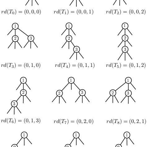 the 3 ary trees with 3 internal nodes download scientific diagram