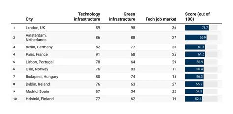 Cities That Are Best Prepared For A Smart City Future 2023