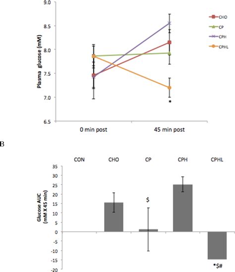 Figure 1 From The Effects Of Carbohydrate And Hmb Supplementation On