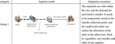 Adaptation Scenarios Of Three Modes Download Scientific Diagram
