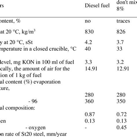 Diesel Fuel Bioethanol And 12 Blended Fuel Comparative