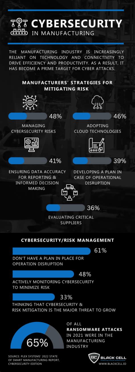 Cybersecurity In Manufacturing Infographic Black Cell