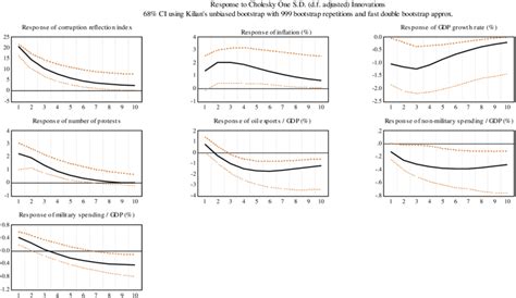 Responses To Cholesky One Standard Deviation Positive Shock In