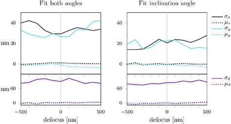 Fitting Dipole Orientation With Astigmatism We Fitted The Lateral Download Scientific Diagram