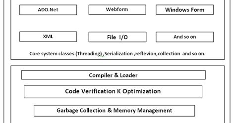Net Dot Net Framework Architecture