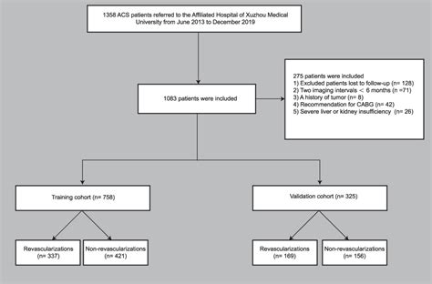Nomogram For Predicting Revascularization Cia