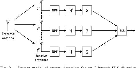 Figure 2 From Entropy And Energy Detection Based Spectrum Sensing Over Mathcal{f} Composite