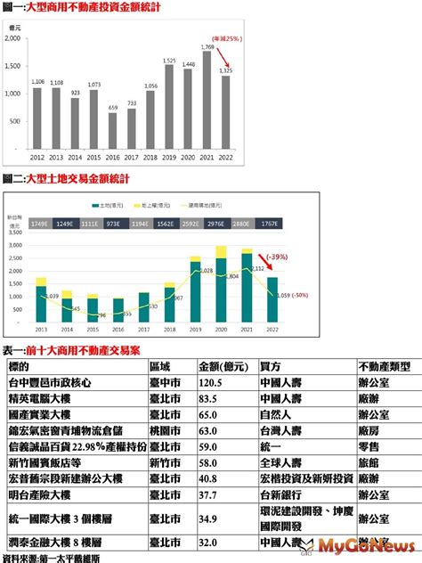 不妙！商用不動產與土地交易 雙創4年新低 市場快訊 Mygonews買購房地產新聞