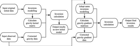 The Flowchart For The Whole Pcg Inversion Algorithm Procedure Download Scientific Diagram
