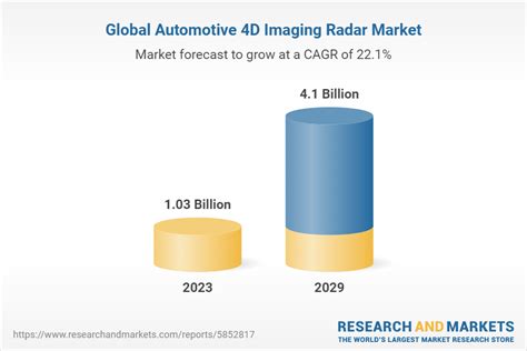 Automotive 4d Imaging Radar Market 2023 Edition Global Analysis By Value And Volume