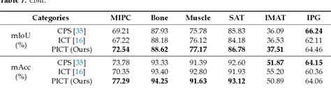 Table 7 From Semi Supervised Medical Image Segmentation Guided By Bi Directional Constrained