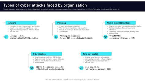 Types Of Cyber Attacks Faced By Organization Leveraging Chatgpt Ai Ss V Ppt Example