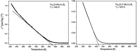 Dependence Of The Specific Magnetization On Temperature For The
