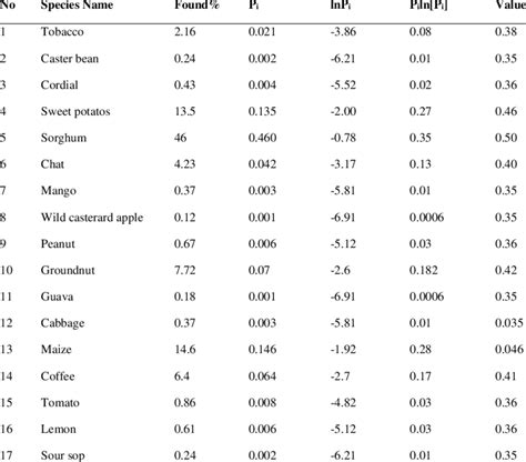 Species Diversity Index Calculation Download Scientific Diagram