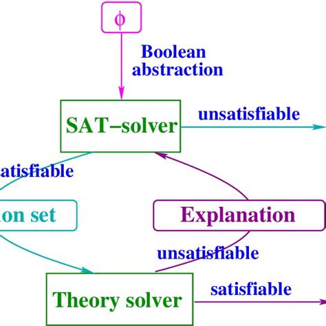 The Basic Scheme Of Dpll Based Smt Solving Download Scientific Diagram