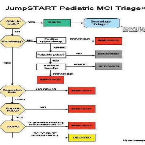 Pdf Analisis Metode Triage Prehospital Pada Insiden Korban Masal Mass Casualty Incident