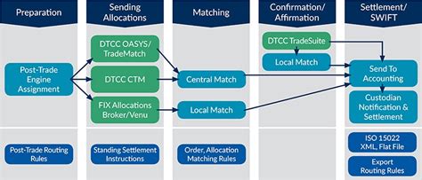 Post Trade Processing And Settlement Charles River