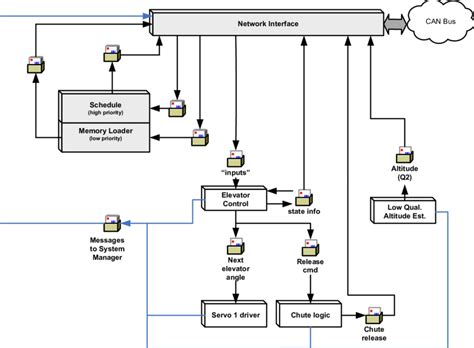 Processing Element Software Block Diagram Download Scientific Diagram