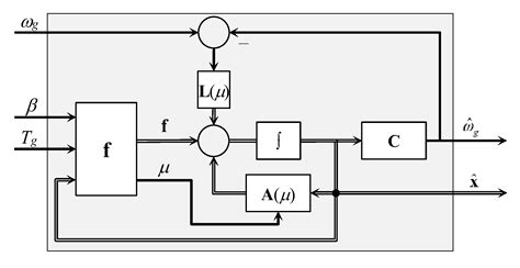 Modelling The Wind Turbine By Using The Tip Speed Ratio For Estimation And Control