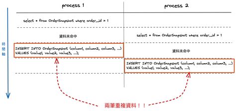 在 Laravel 當中使用 Redis 分布式鎖 避免 Race Condition 重複插入相同資料問題 Emmie S Workspace