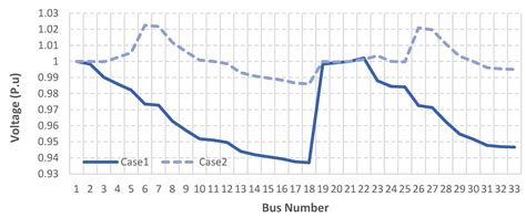 Utilizing Soft Open Points For Effective Voltage Management In Multi