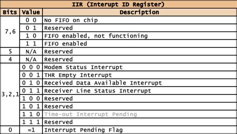 8250 UART L Break Into Program 0 1