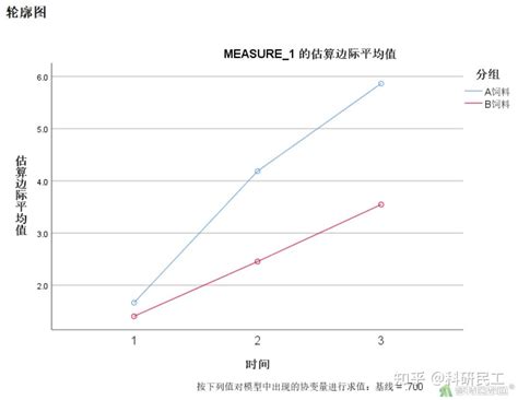 Spss教程28：两因素重复测量协方差分析 Two Way Repeated Measures Ancova 二 有交互作用 ——spss软件实现 知乎