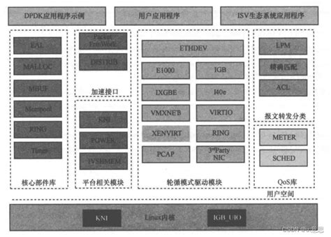 [1] dpdk相关技术 dpdk巨页优化 csdn博客