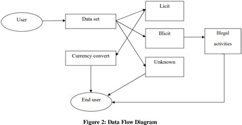 figure 1 from detection of licit and illicit transaction in bitcoin