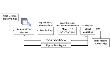 Rapid Aero Modeling For Computational Experiments T2 Portal