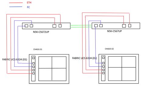 Solved How To Cluster On Cisco UCS Fabric Interconnect Cisco Community