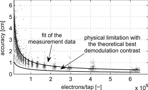 Standard Deviation Of The Distance Measurement Depending On The Mean